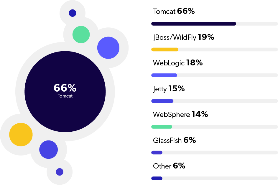 2021 Java Technology Report | JRebel